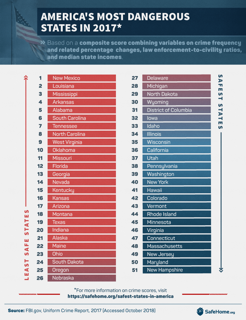 America's Most Dangerous States | SafeHome.org America's Most Dangerous States | SafeHome.org